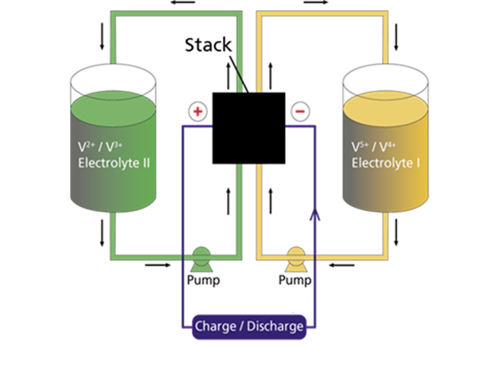 Smart battery with the longest breath | Redox Storage Solutions